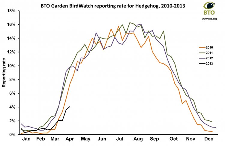 Hedgehogs slow to get going this spring | BTO - British Trust for ...